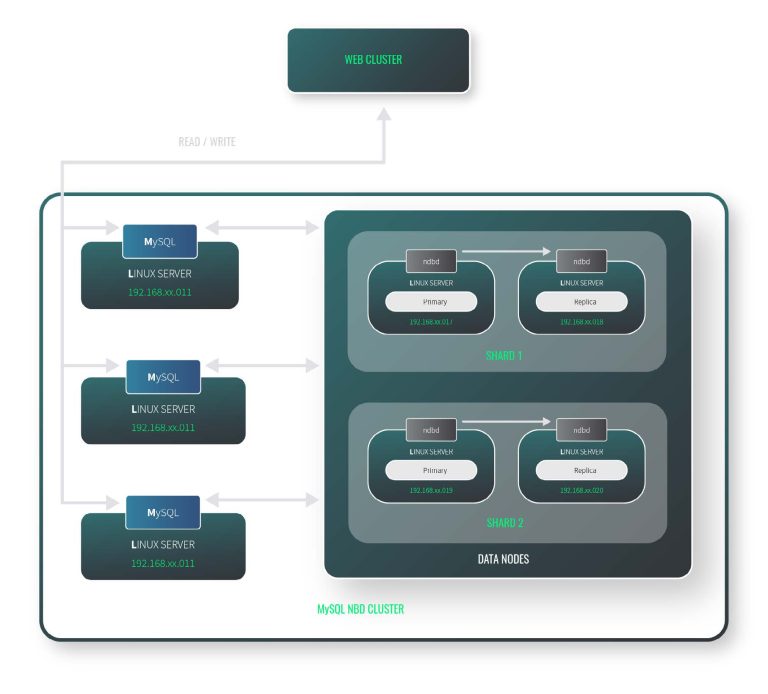 Designing Database Architecture Horizontal Scaling With Mysql Ndb Cluster And Database 