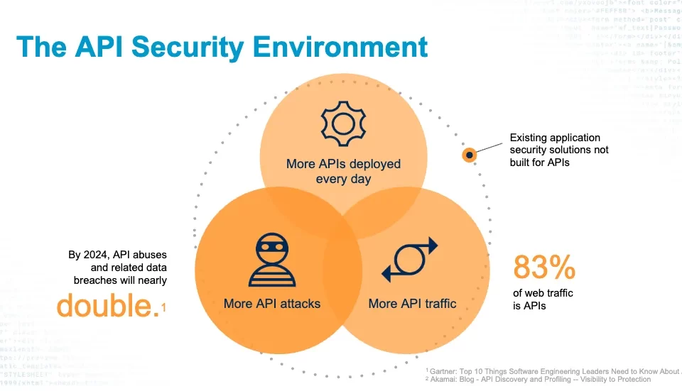 API Threat Landscape – State of API Security